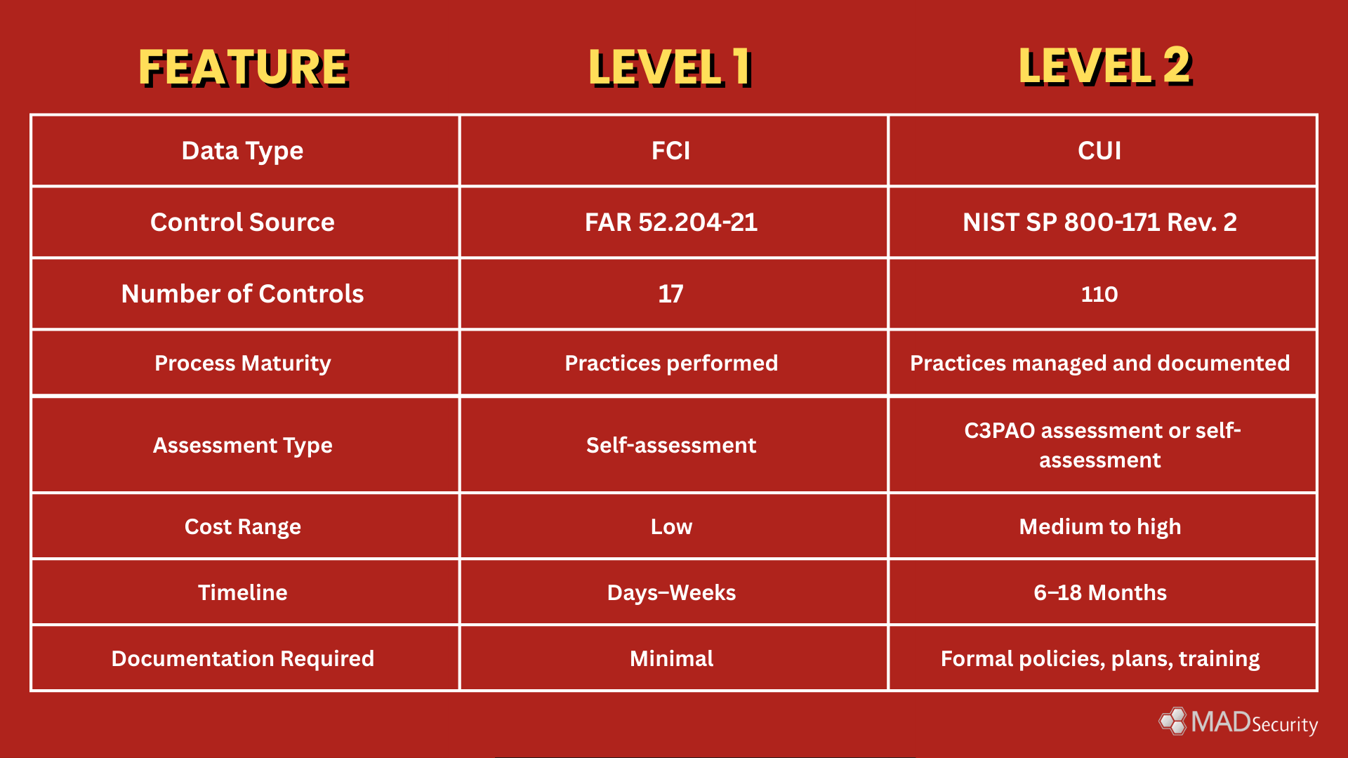 CMMC Level 1 vs Level 2 Explained: Requirements, Costs, and Assessments