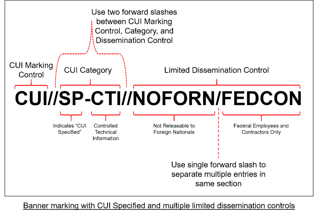 Understanding the CUI Registry: Safeguarding, Dissemination, and ...