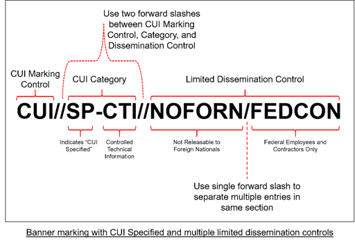 Understanding the CUI Registry: Safeguarding, Dissemination, and ...